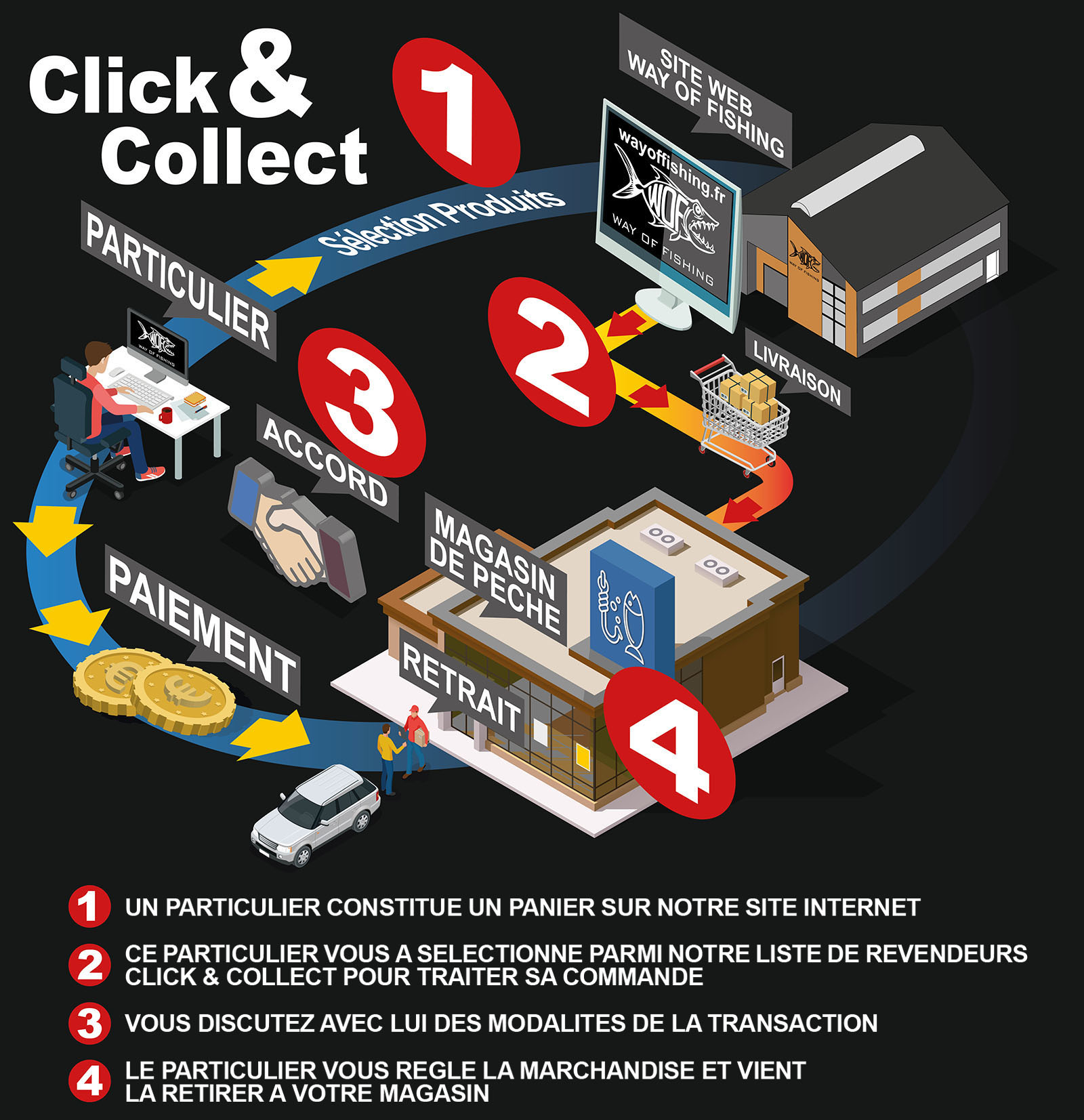 Présentation du Click And Collect pour les détaillants